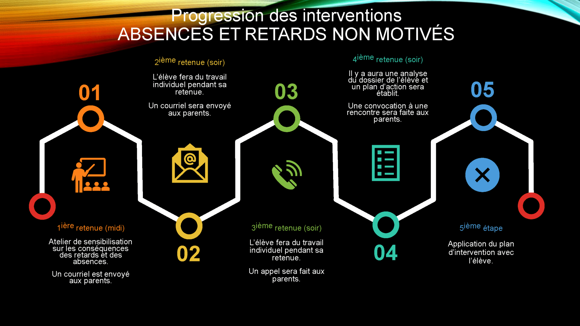 Absences et retards - École secondaire de la Cité
